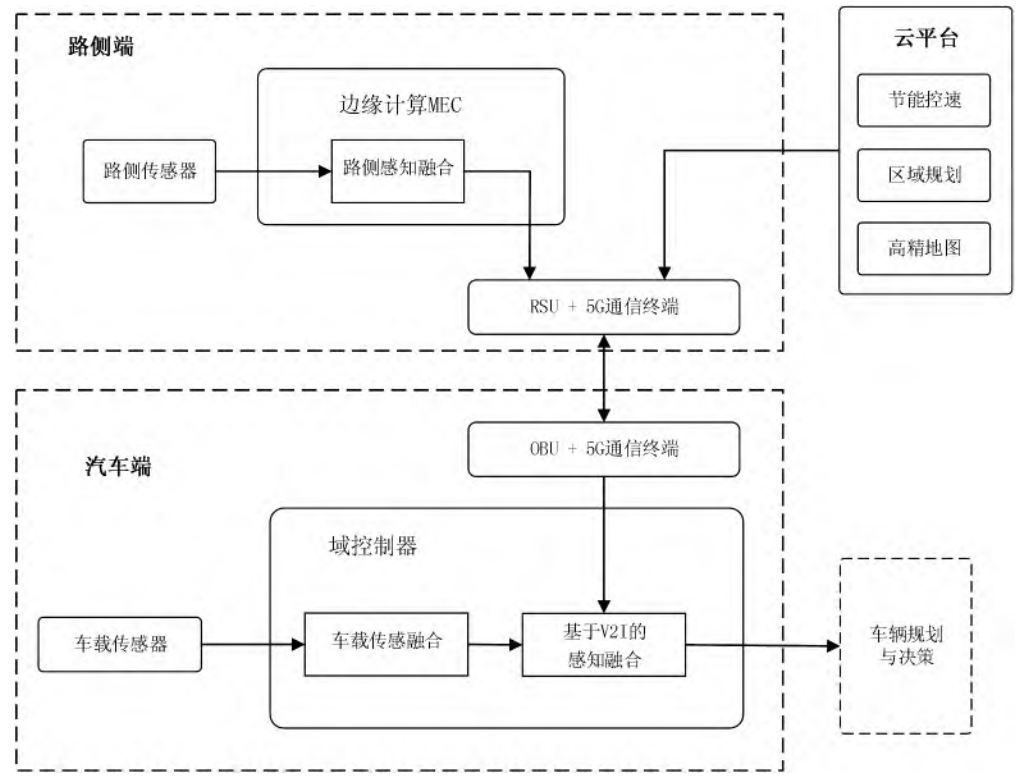 基于 V2I/V2N 的感知融合系统技术及应用研究_v2n和v2l区别_汽车知识分享的博客-CSDN博客