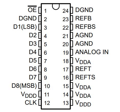 TLC5510、DAC0832、TLC7524 接口电路VHDL程序-CSDN博客