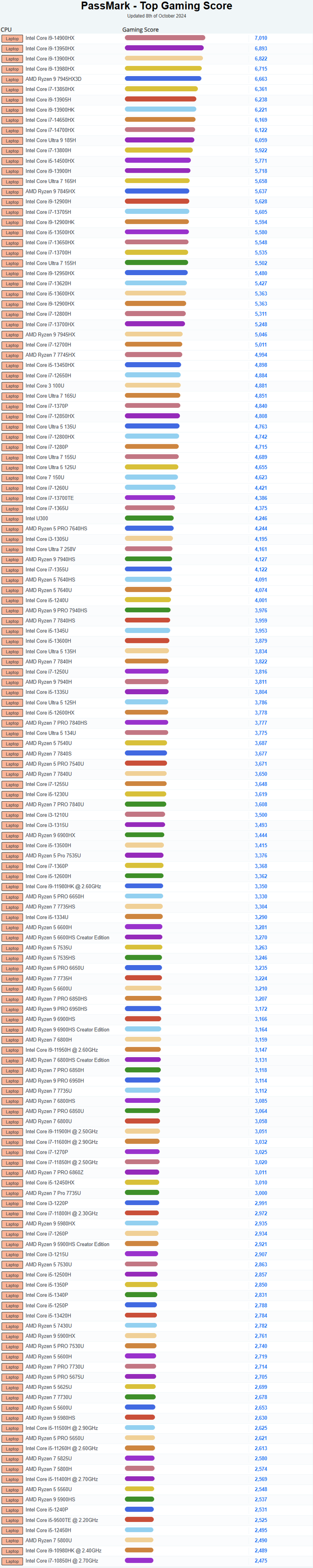 笔记本CPU天梯图（2024年10月），3DMark/PassMark/CR23/GB6+7ZIP+Blender_笔记本cpu天梯图2024-CSDN博客