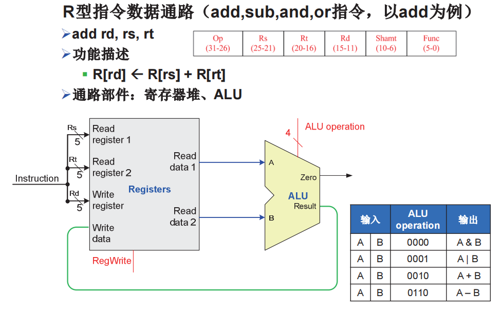 Mips处理器 Cpu数据通路mips处理器的数据路径 Csdn博客