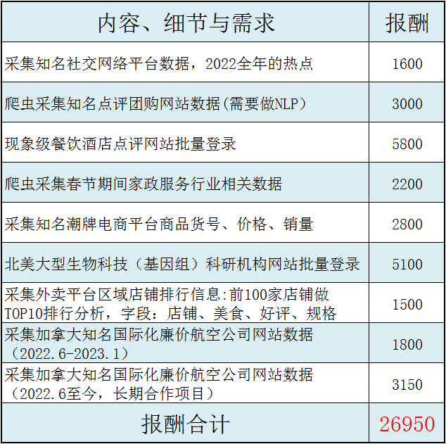 用python兼职接私活，我半个月赚了2wpython接私活单高么 Csdn博客 