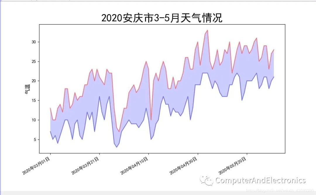 Python画图横轴刻度间隔设置为3个月python 天气情况数据分析及可视化 Csdn博客