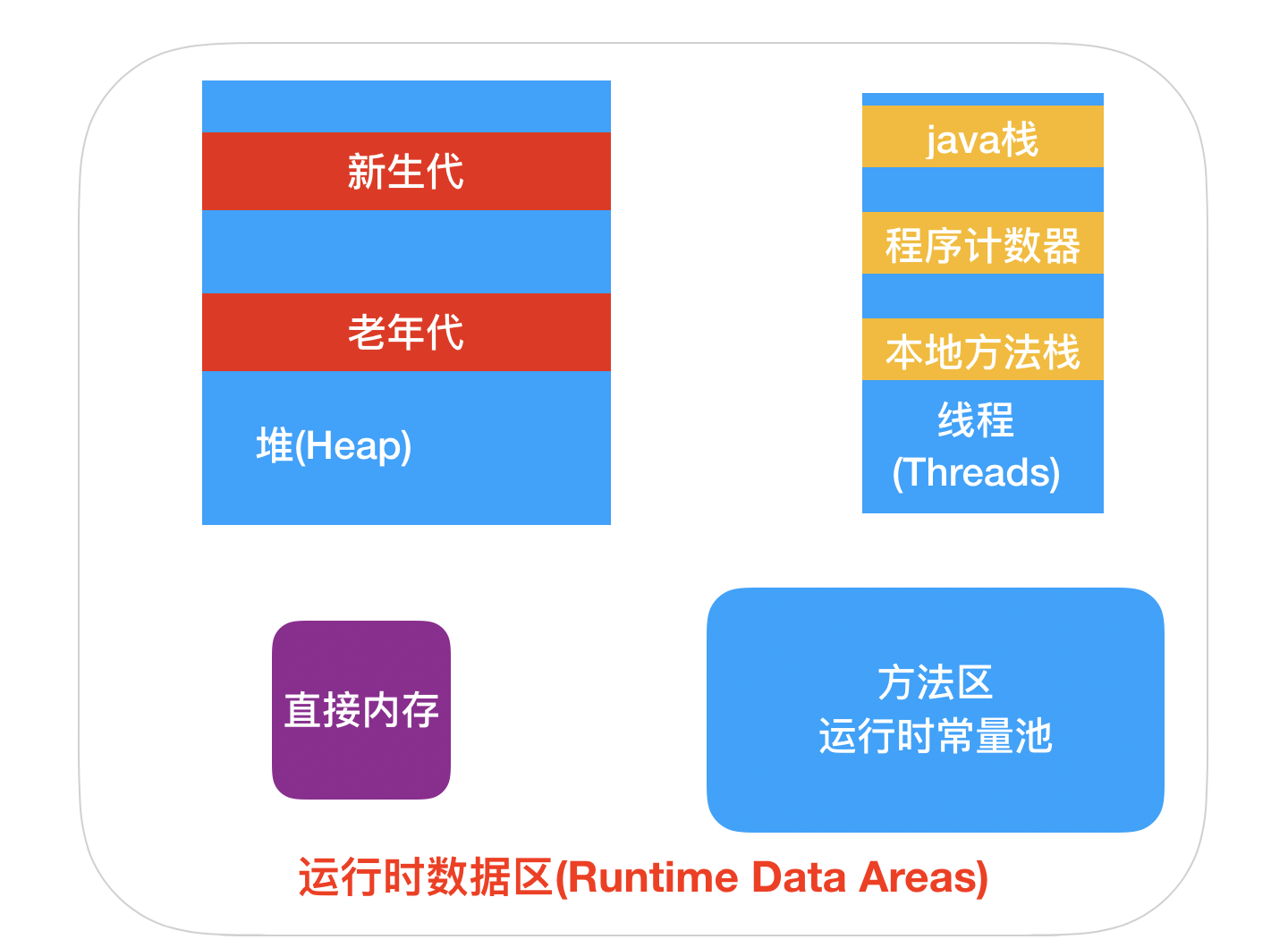 Java内存五大区_超详细JVM虚拟机内存区域详解-CSDN博客