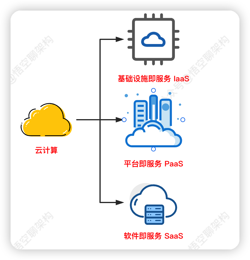 图解 IaaS，PaaS 和 SaaS_规范化iaas资源和数据,不能自动发现-CSDN博客