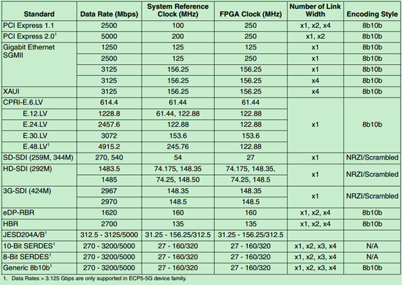 PCIe扫盲——Lattice ECP3/ECP5 SerDes简介_ecp3 pcs电压-CSDN博客