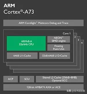 armv7 cortex a系列编程手册_ARM Cortex-A系列处理器详解-CSDN博客