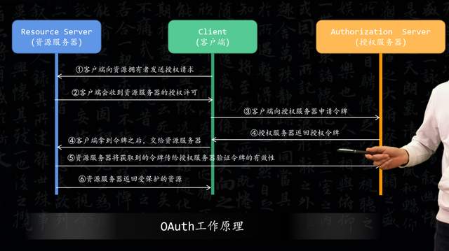 Java高频面试题，谈谈你对OAuth的理解，这道题你会了吗？_oauth 面试-CSDN博客
