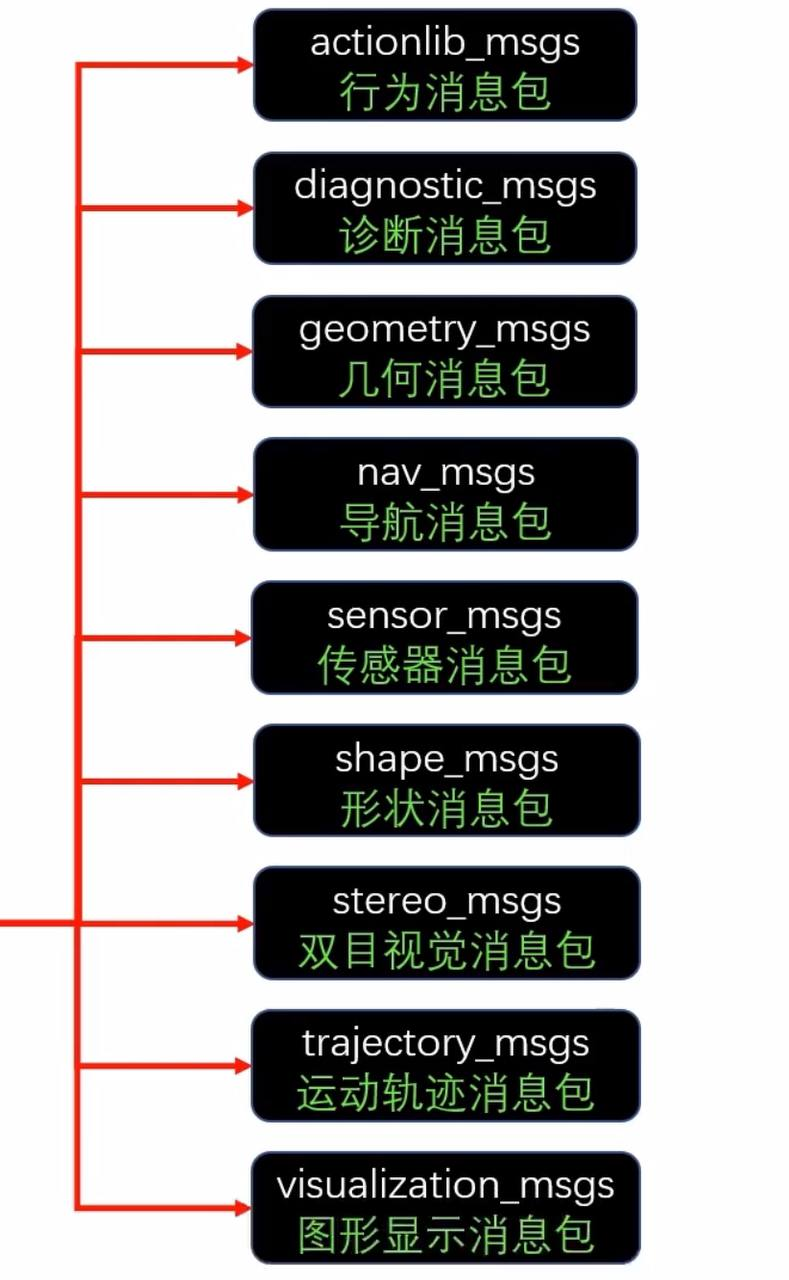 ROS学习笔记（九）_ros消息类型shuzu-CSDN博客