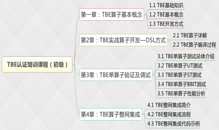 TBE自定义算子开发工具学习笔记_tbe算子-CSDN博客