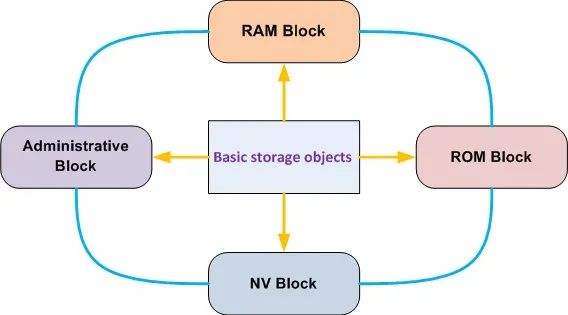 Autosar NvM 详解_autosarnvram-CSDN博客