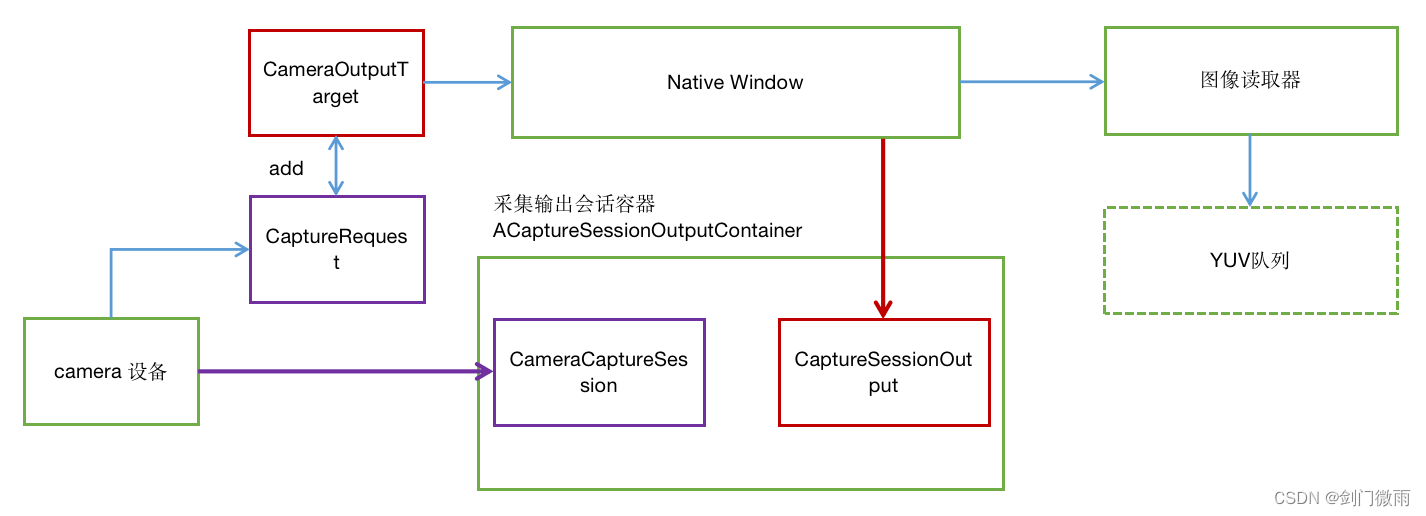 NDK Android平台camera2采集视频_android ndk. 摄像-CSDN博客