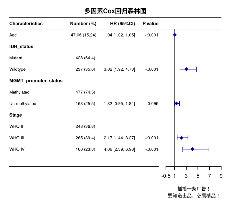 R语言绘图 | 高级森林图（Forest Plot）| 多种方法详解 | 代码注释 + 结果解读-CSDN博客