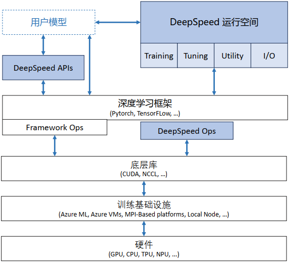 DeepSpeed框架：大纲和资料梳理-CSDN博客