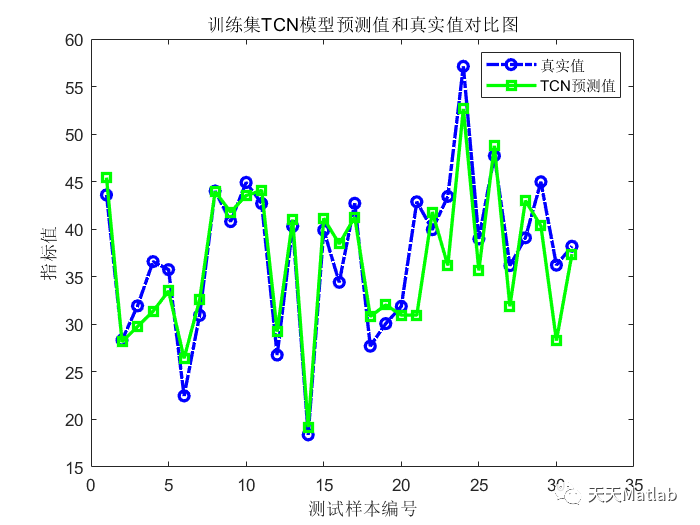 【TCN回归预测】基于TCN时间卷积神经网络实现数据多输入回归预测附matlab代码_基于tcn-attention神经网络的短期负荷预测-CSDN博客