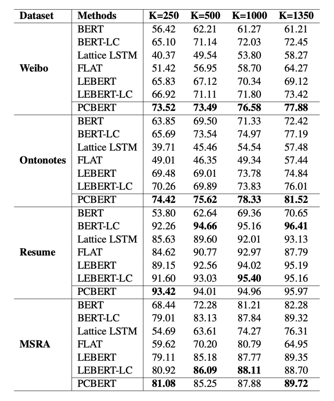 COLING2022 | PCBERT: 用于中文小样本NER任务的BERT模型-CSDN博客