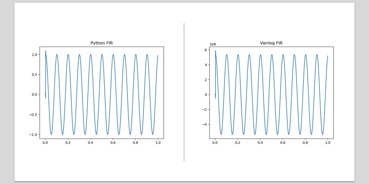C实现操作系统最坏适应算法（探讨滤波器）3 自适应滤波 Lms算法的fpga实现 Csdn博客