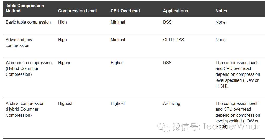 Oracle压缩表与非压缩表区别关于表压缩table Compression技术概述及其历史演变 Csdn博客 