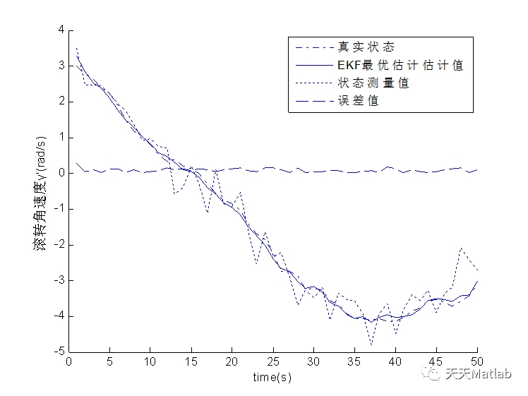 【滤波跟踪】基于拓展卡尔曼滤波ekf的四旋翼无人机姿态估计附matlab代码基于ekf、ukf、pf、改进pf滤波算法的无人机航迹预测matlab代码实现 Csdn博客