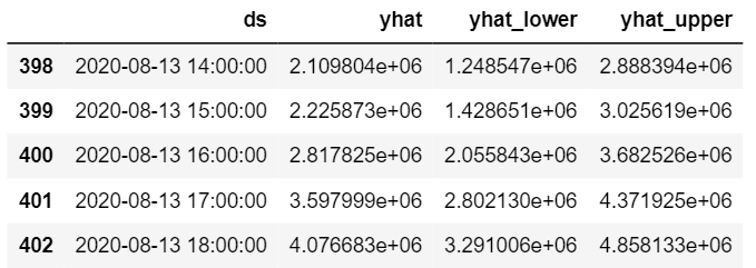 Prophet时序数据异常检测方法_prophet模型 异常监测-CSDN博客