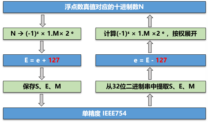 计算机组成原理 第二章_32位ieee754规格化数范围-CSDN博客