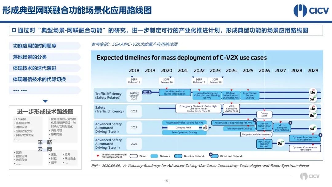 基于C-V2X的智能化网联化融合发展路线图（附下载）-CSDN博客