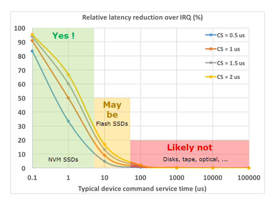 科普文：软件架构Linux系列之【五种IO模型之高性能IO技术梳理】作者|Jiong Chen_spdk-CSDN博客