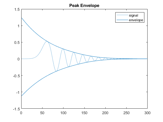 matlab中envelope语法,Signal envelope-CSDN博客