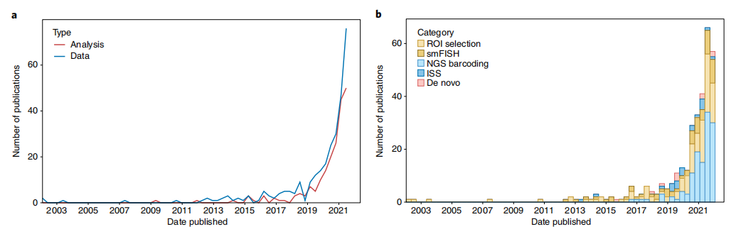 热点综述 | Nature子刊：Museum of spatial transcriptomics-CSDN博客