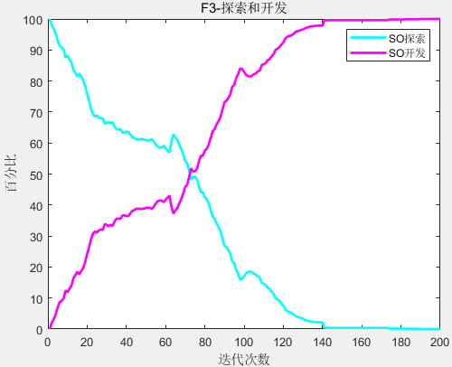 优化算法改进的三个定性分析实验:收敛行为分析,种群多样性分析和探索开发分析群智能优化算法的定性分析搜索分布图、种群多样性、探索开发分析附matlab代码 Csdn博客