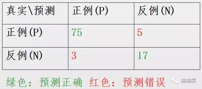 Python多分类画混淆矩阵【ai基础】分类器评估一:混淆矩阵、准确率、精确率、召回率、灵敏度、特异度、误诊率、漏诊率 Csdn博客