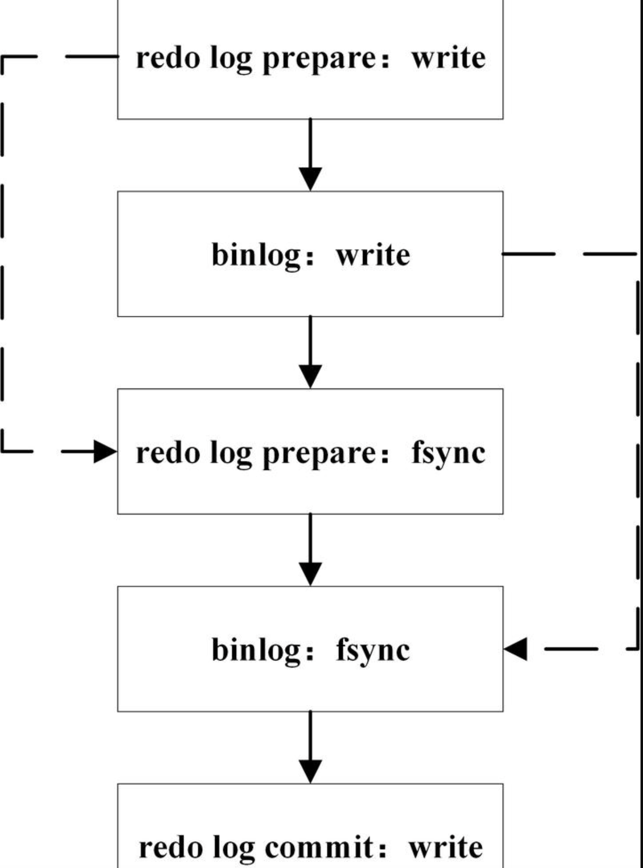 redo log和undo log写入的两阶段提交_redolog两阶段提交-CSDN博客