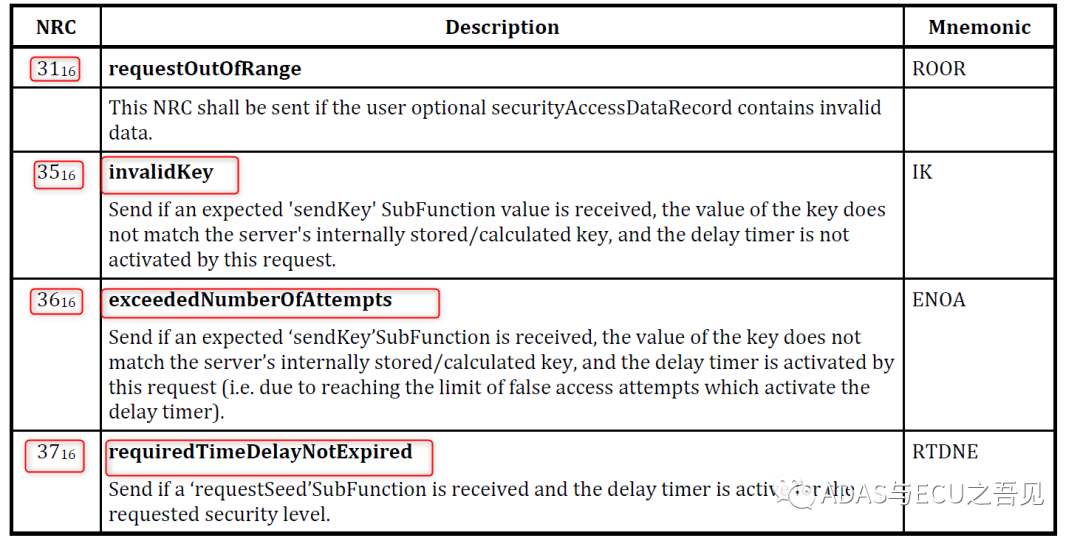 UDS服务基础篇—— 27/11/2f/10/28/22/2E/85/31时间参数_7f 27 36-CSDN博客