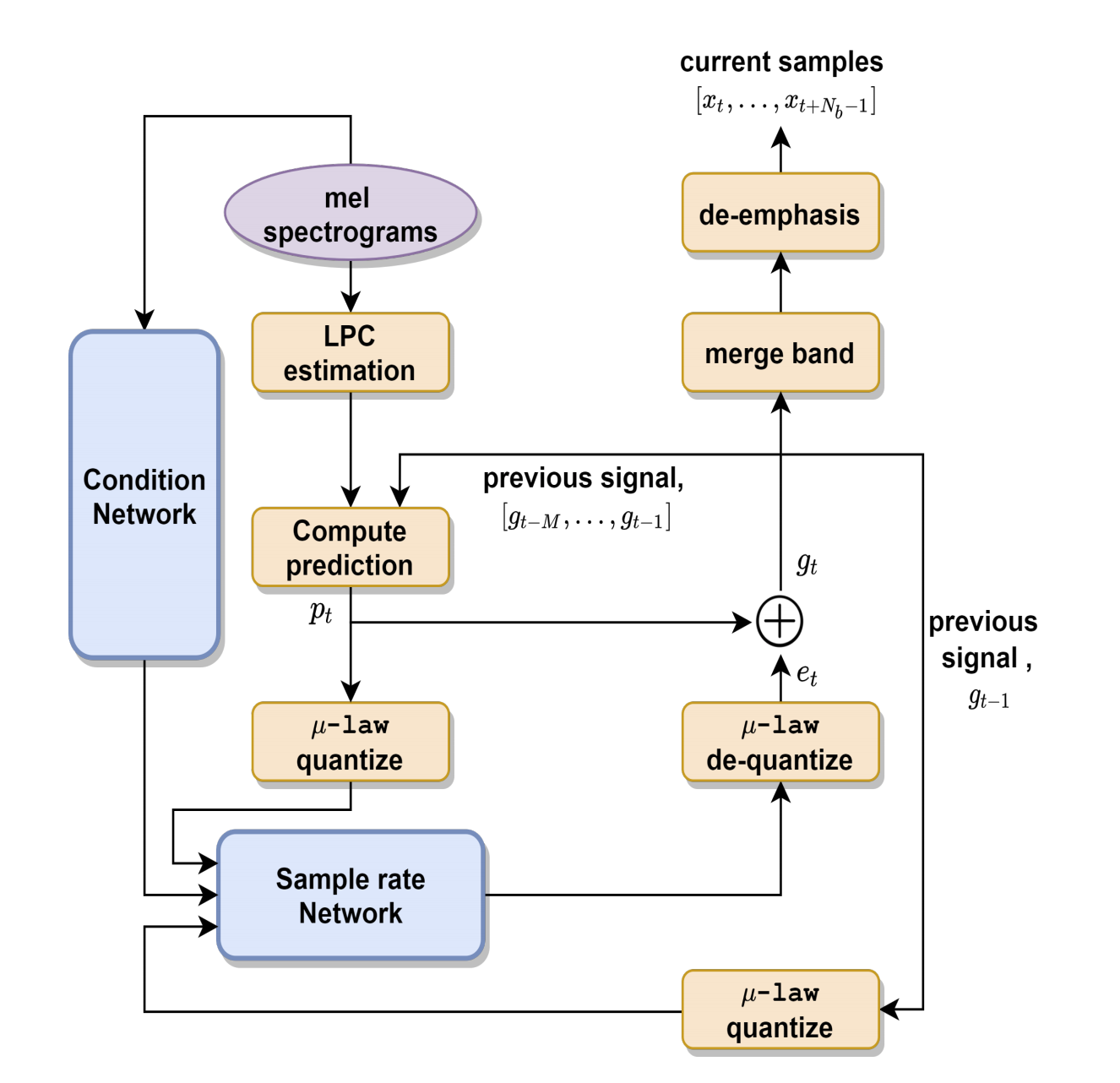 LPCNET 速度优化学习_lpc17 net帧滤波-CSDN博客