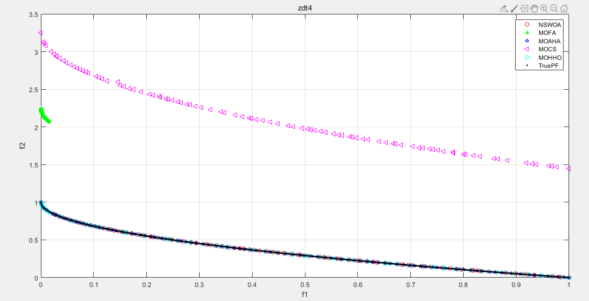 五种多目标优化算法（MOHHO、MOCS、MOFA、NSWOA、MOAHA）性能对比（提供MATLAB代码）-CSDN博客