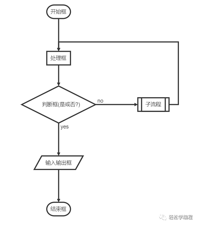 Markdown流程图markdown完整教程何壁咚的博客 Csdn博客 