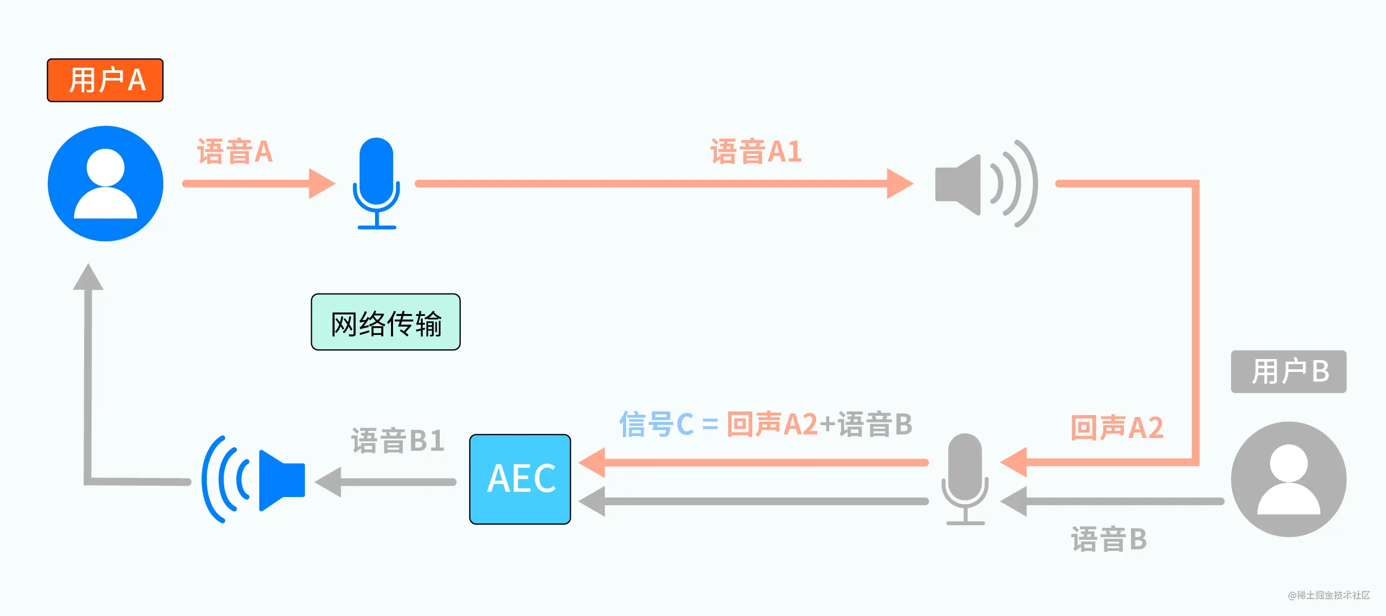 音视频处理三剑客之 AEC：回声产生原因及回声消除原理_音频回采-CSDN博客