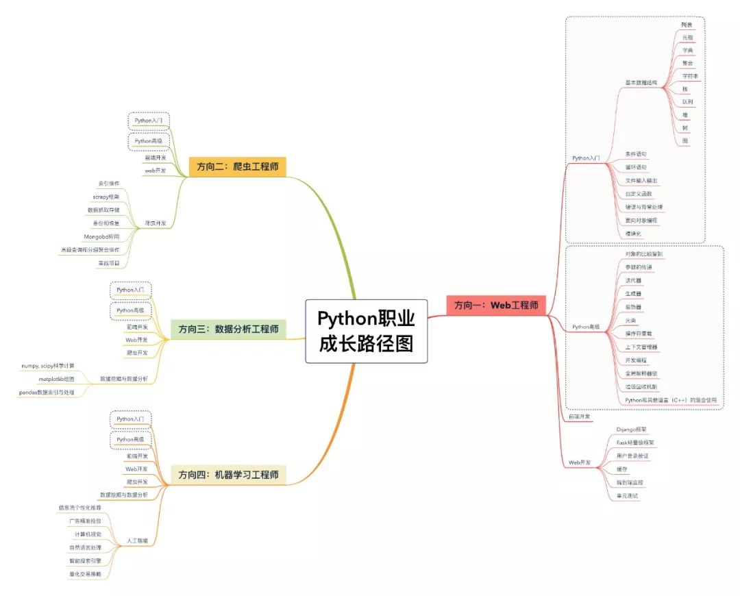 【收藏向】总结了一份python工程师的职业成长路径图python的开发工程师岗位晋升路径 Csdn博客 