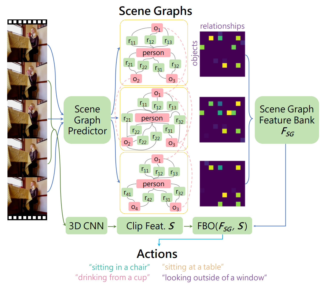 论文Action Genome: Actions as Composition of Spatio-temporal Scene Graphs-CSDN博客