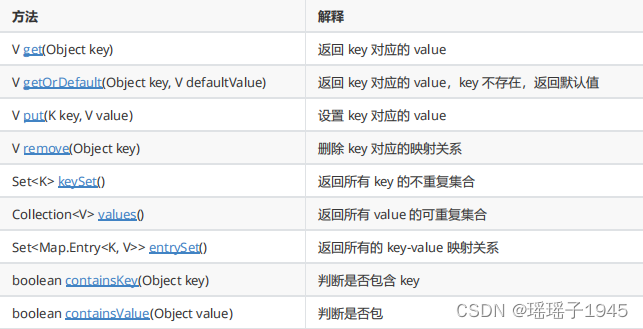【DS】深入理解HashMap（Set）及Hash冲突的解决方案_hashset解决hash冲突-CSDN博客
