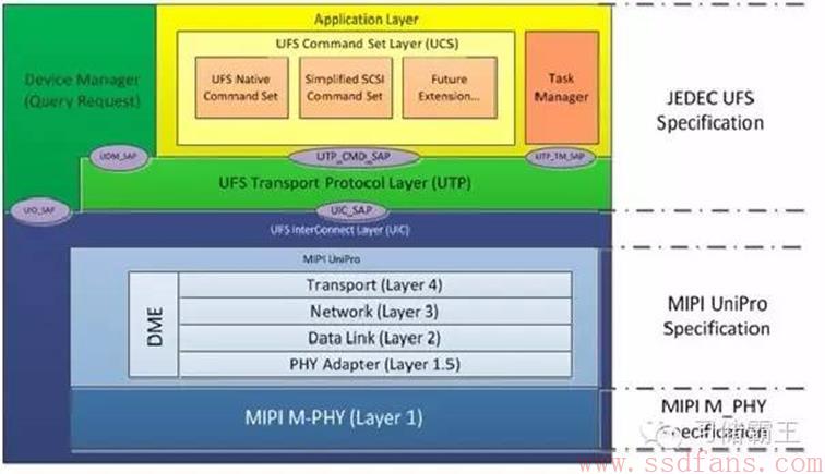 UFS简介及MPHY-UFS3.0-emmc spec_ufs unipro mphy-CSDN博客