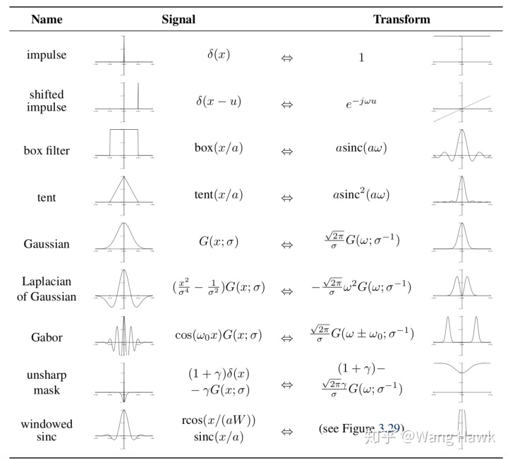Matlab 二维高斯滤波 傅里叶6 傅里叶变换与图像的频域处理 Csdn博客