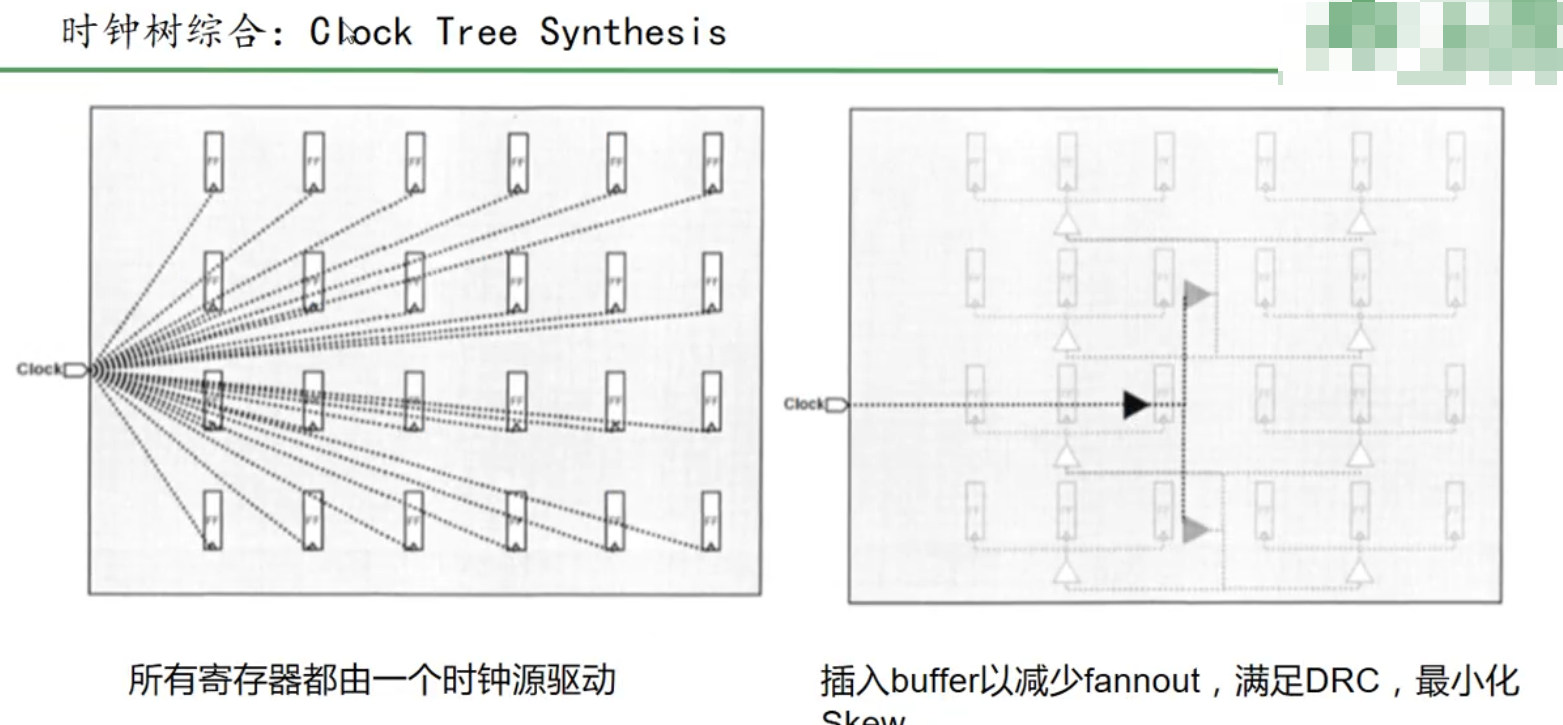 第六课：数字ASIC设计基础知识点_asic设计中组合逻辑越少越好-CSDN博客