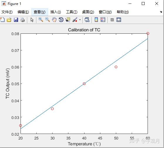hermite插值_MATLAB学习笔记14-曲线拟合与插值-CSDN博客