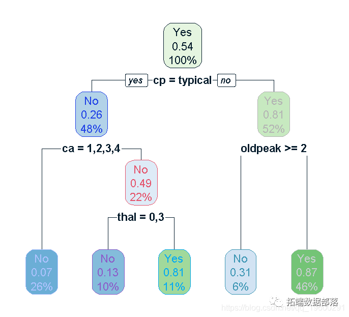 R语言随机森林randomforest、逻辑回归logisitc预测心脏病数据和可视化分析 Csdn博客