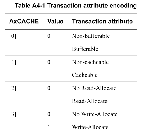 AXI（Advanced eXtensible Interface）协议规范_extensible interface protocol.-CSDN博客