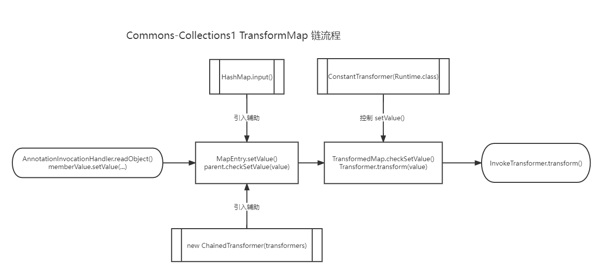 CC1(TransformMap版)_java cc1 版本要求-CSDN博客