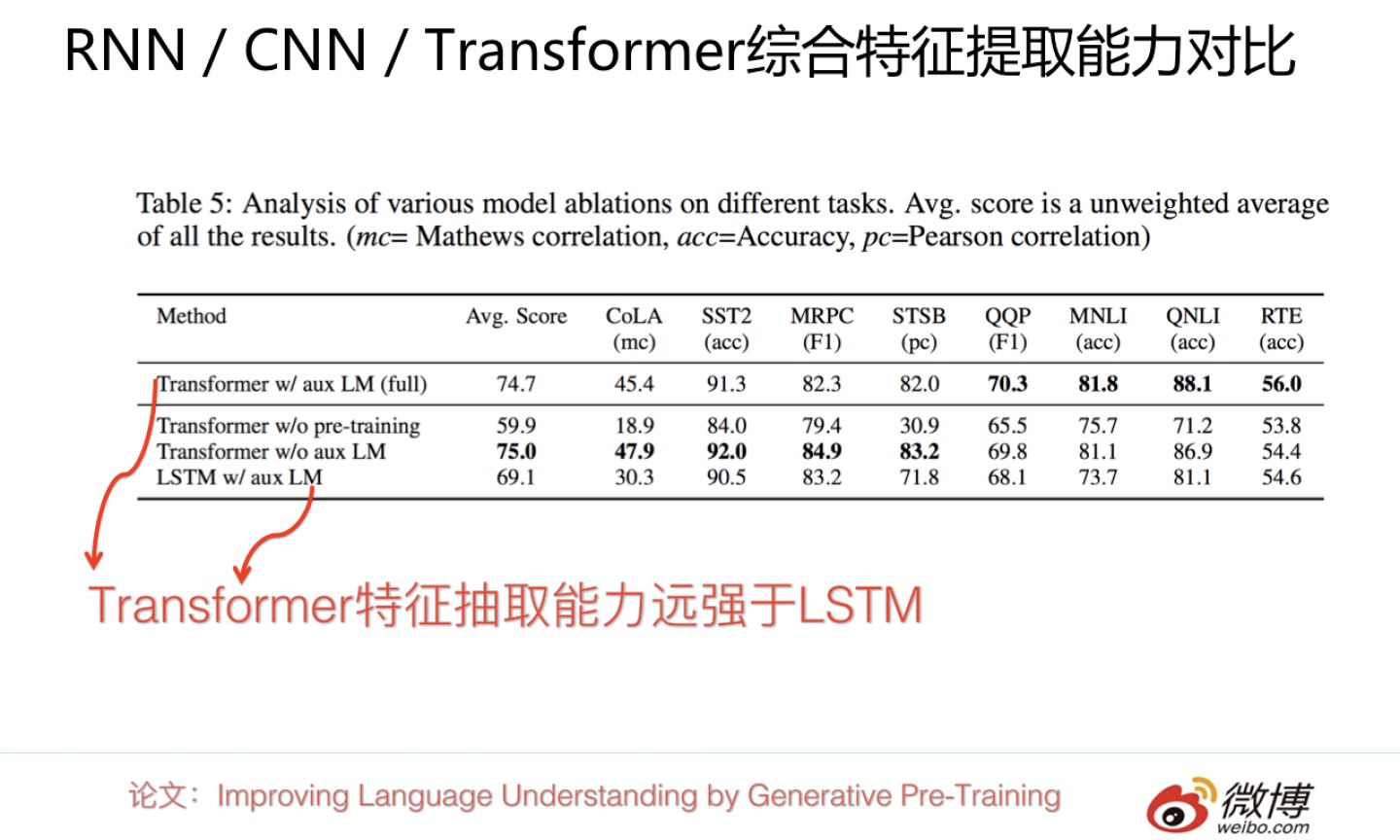 全面拥抱Transformer：自然语言处理三大特征抽取器（CNN/RNN/TF）比较_特征提取器和分类模型的区别-CSDN博客