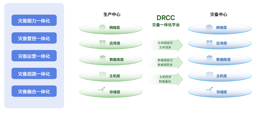 领势 跨越｜新一代 灾备一体化平台（DRCC）2023年度回顾-CSDN博客