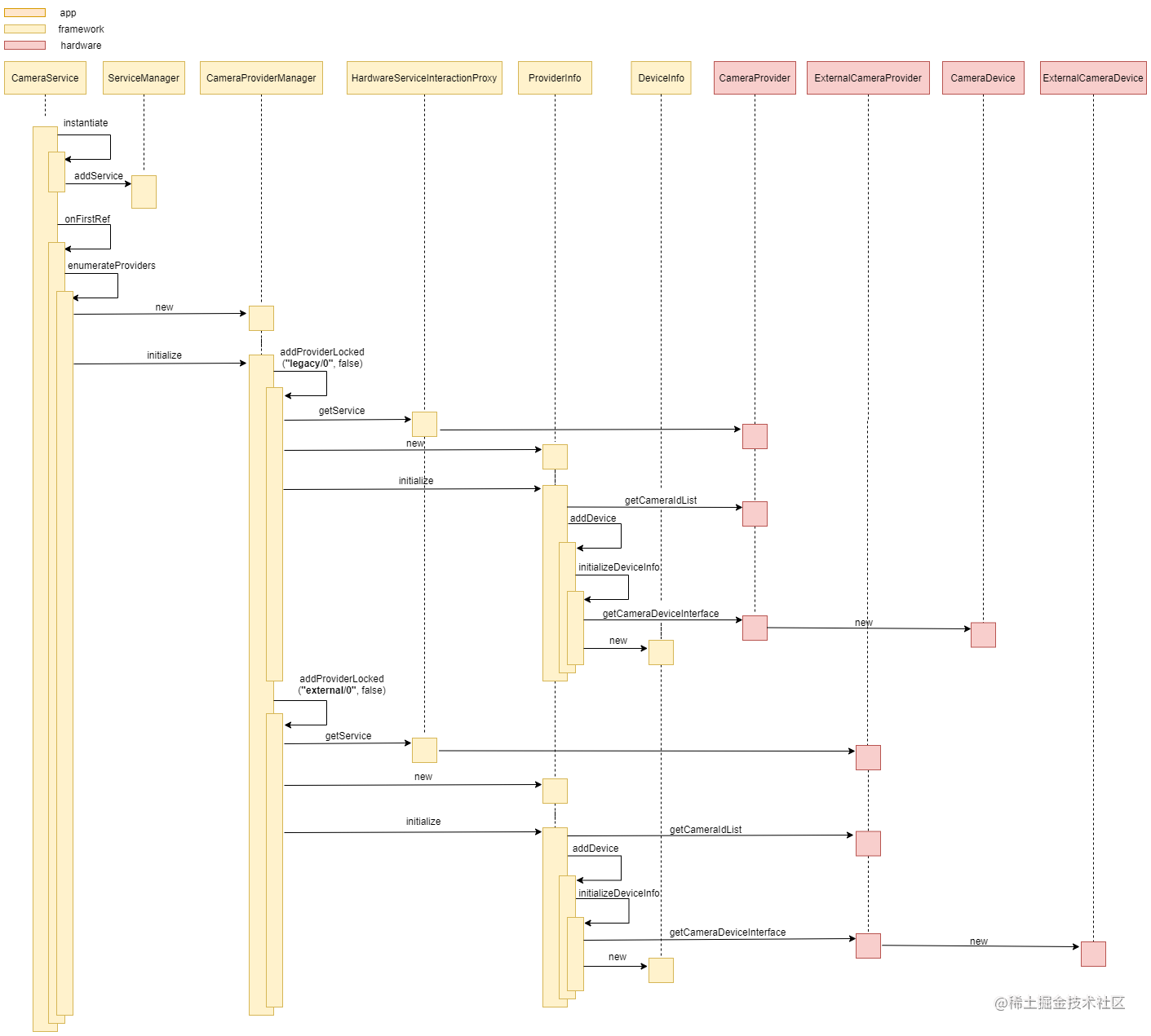 [Android]Camera2——(1) camera模块初始化_camera2依赖-CSDN博客