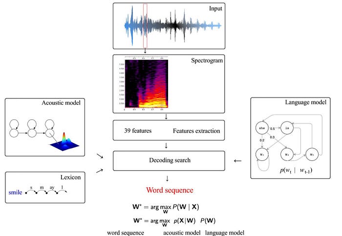 HMM基本方法及其在语音识别的应用简析_应用hmm方法进行语音识别的步骤-CSDN博客